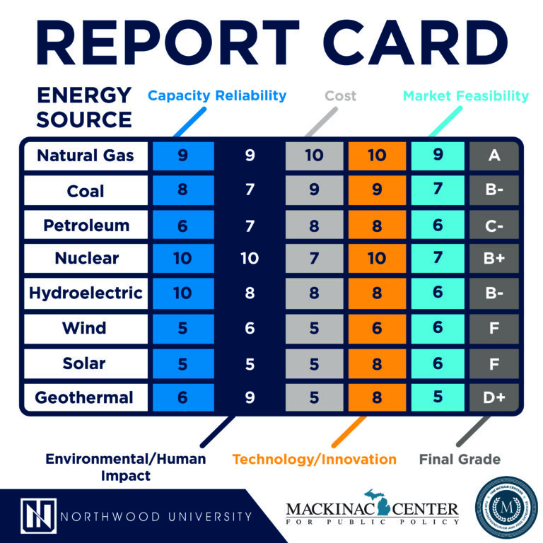 McNair Center issues national energy report card - Northwood University